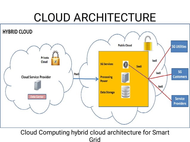 Cloud Computing, Cloud Architecture, Categories | PPT