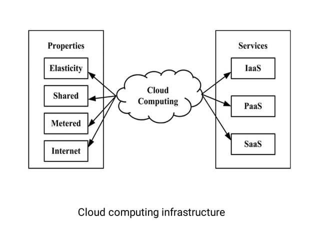 Cloud Computing, Cloud Architecture, Categories | PPT