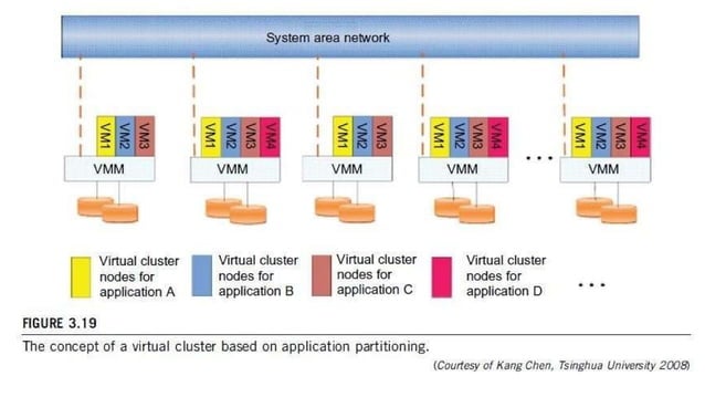 VIRTUAL CLUSTERS AND RESOURCE MANAGEMENT | PPTX
