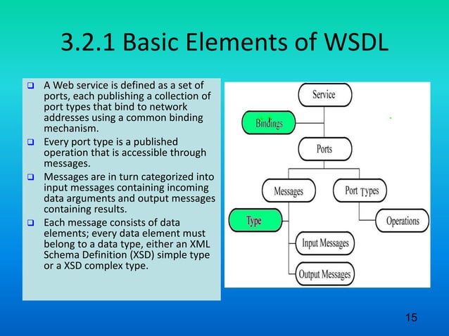 Cloud computing 21 concept of wsdl modeling | PPT
