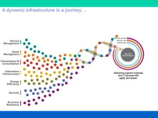 Cloud computing 5 cloud and the dynamic infrastructure | PPT