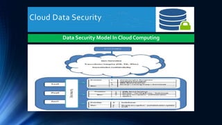 Cloud computing and data security | PPTX