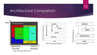 Cloud computing and grid computing 360 degree compared | PPTX