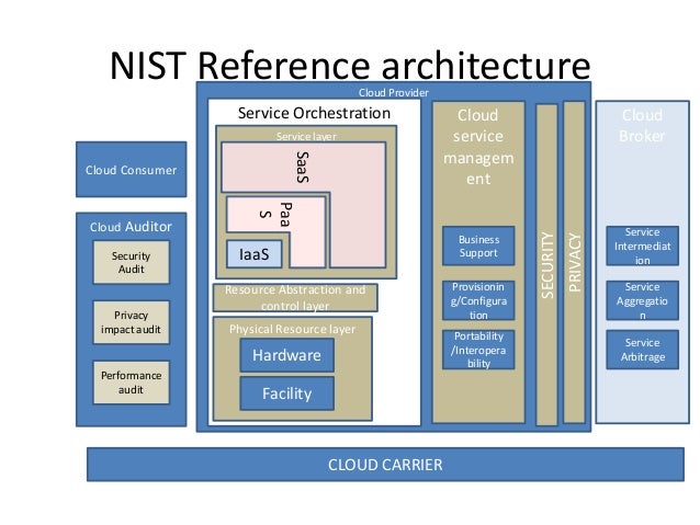 Cloud computing and innovations