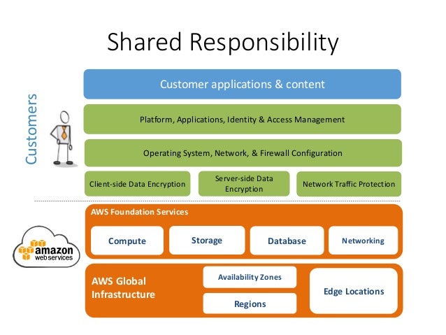 Cloud Computing And Cloud Security Fundamentals