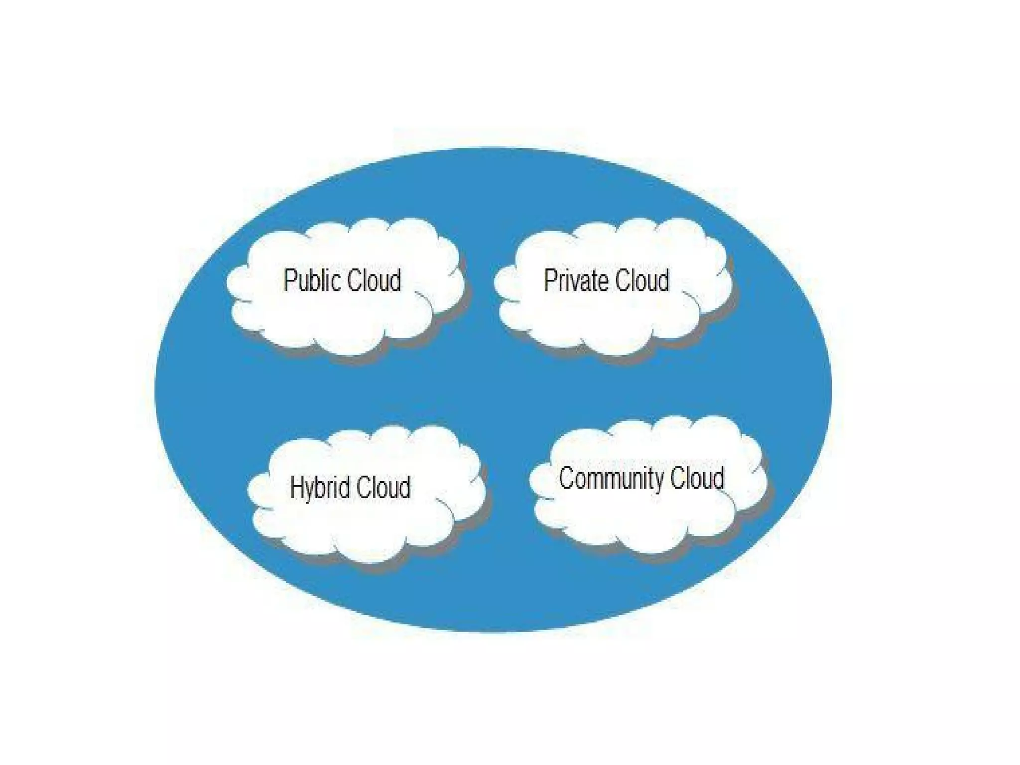 Cloud computing and service models | PPT