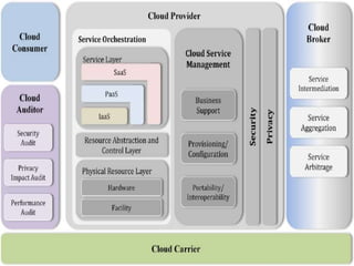 Cloud computing architecture | PPT