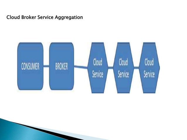 Cloud computing architecture | PPT