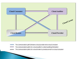 Cloud computing architecture | PPT