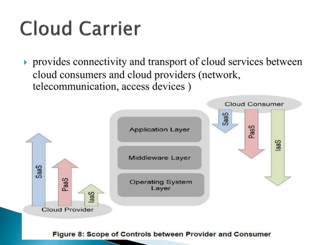 Cloud computing architecture | PPT