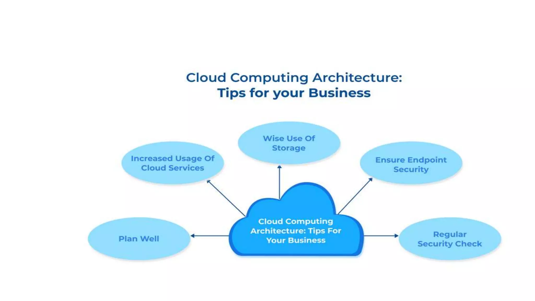 Cloud Computing Architecture: Components, Importance, and Tips | PPTX