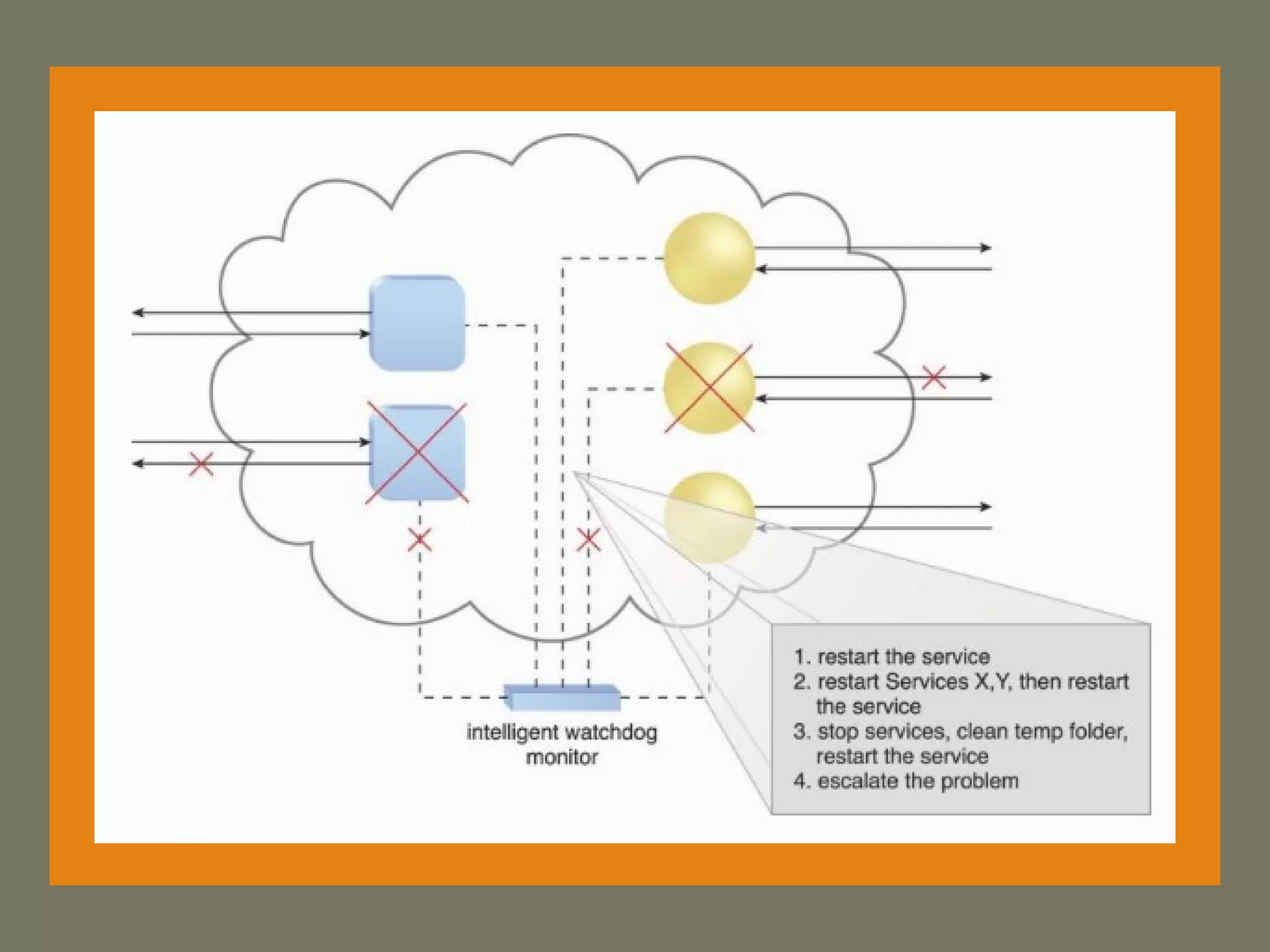 Cloud Computing Architectures Ppt