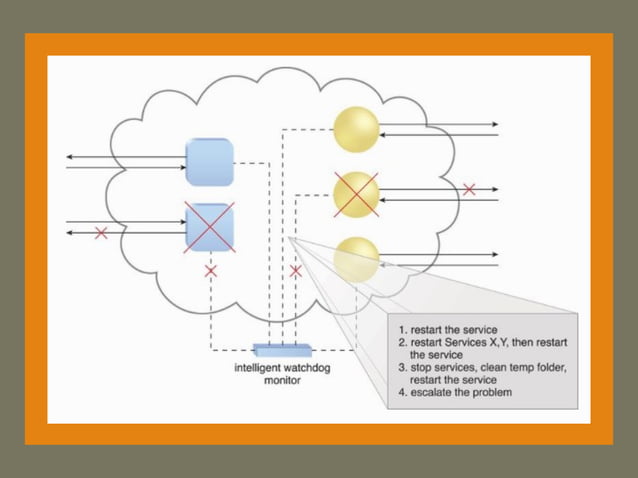 Cloud computing architectures | PPT