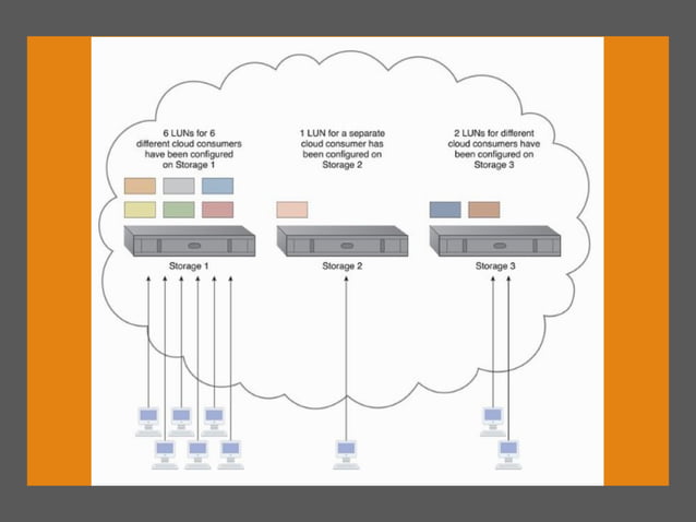 Cloud Computing Architectures Ppt