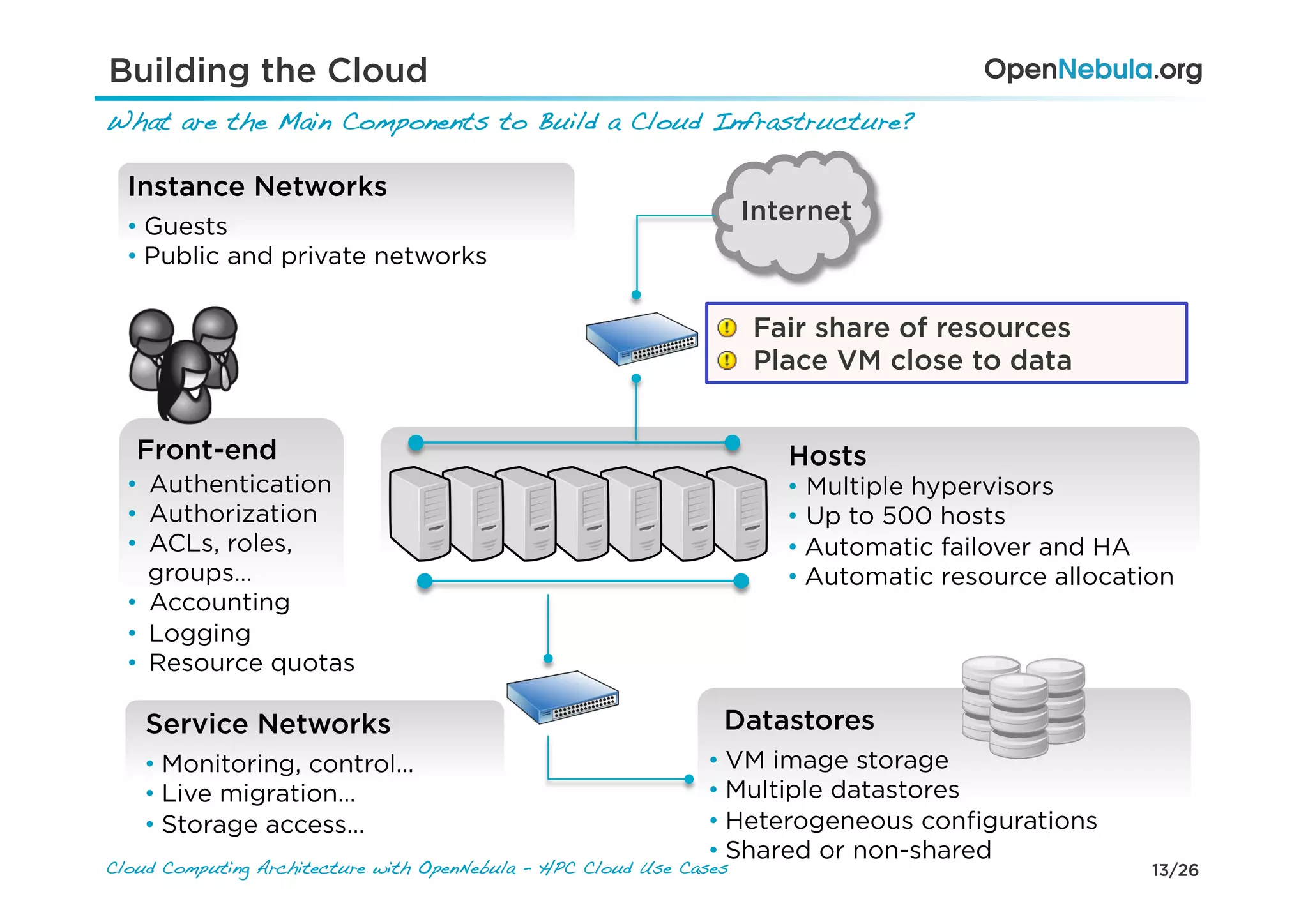 Cloud Computing Architecture with Open Nebula - HPC Cloud Use Cases ...