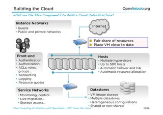 Cloud Computing Architecture with Open Nebula - HPC Cloud Use Cases ...