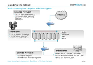 Cloud Computing Architecture with Open Nebula - HPC Cloud Use Cases ...