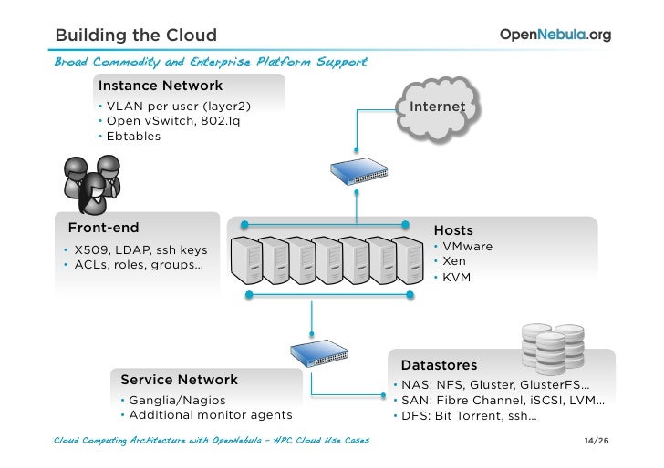 Cloud Computing Architecture With Open Nebula Hpc Cloud Use Cases