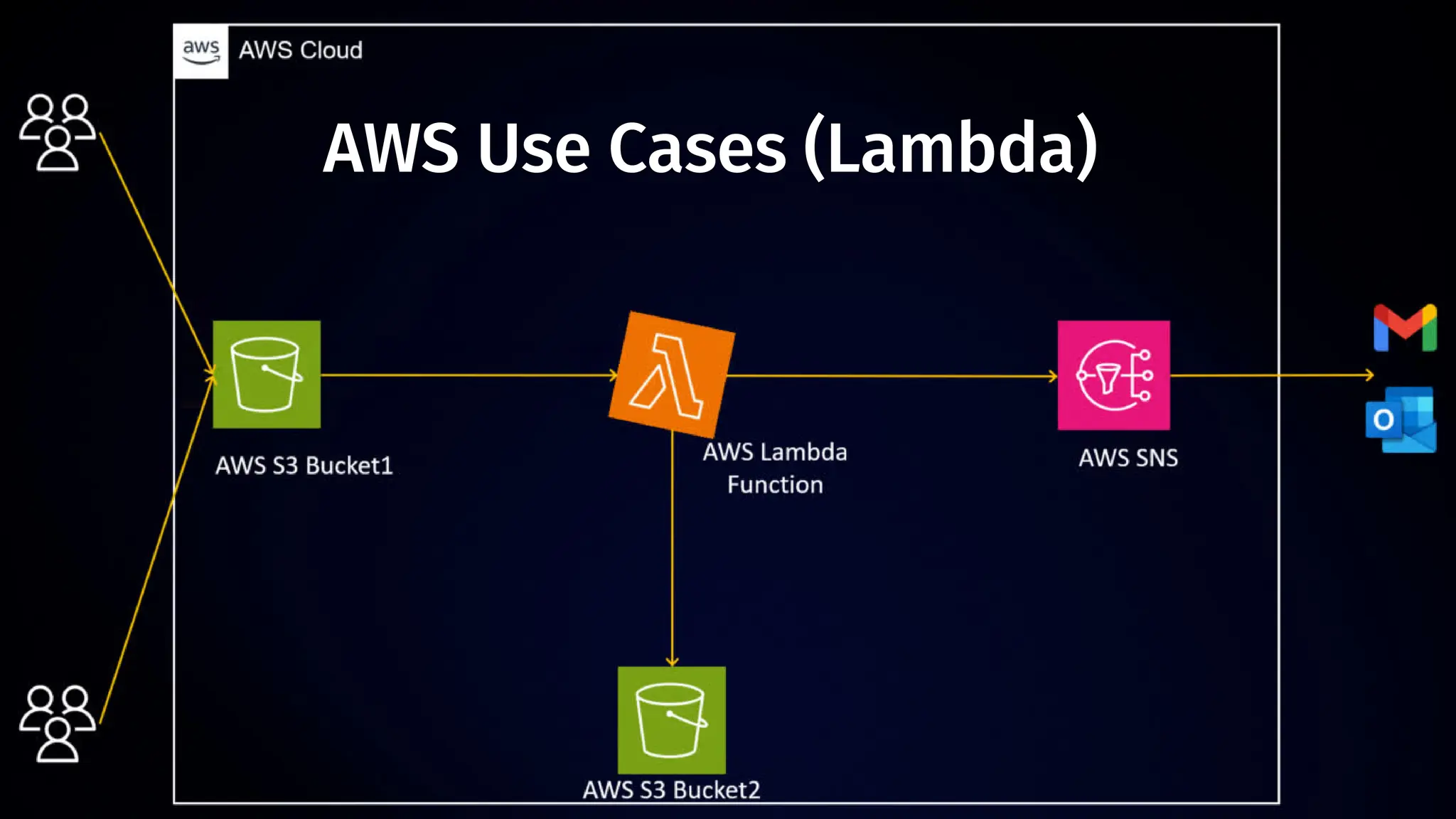 Introduction to Cloud Computing and AWS Cloud | PDF