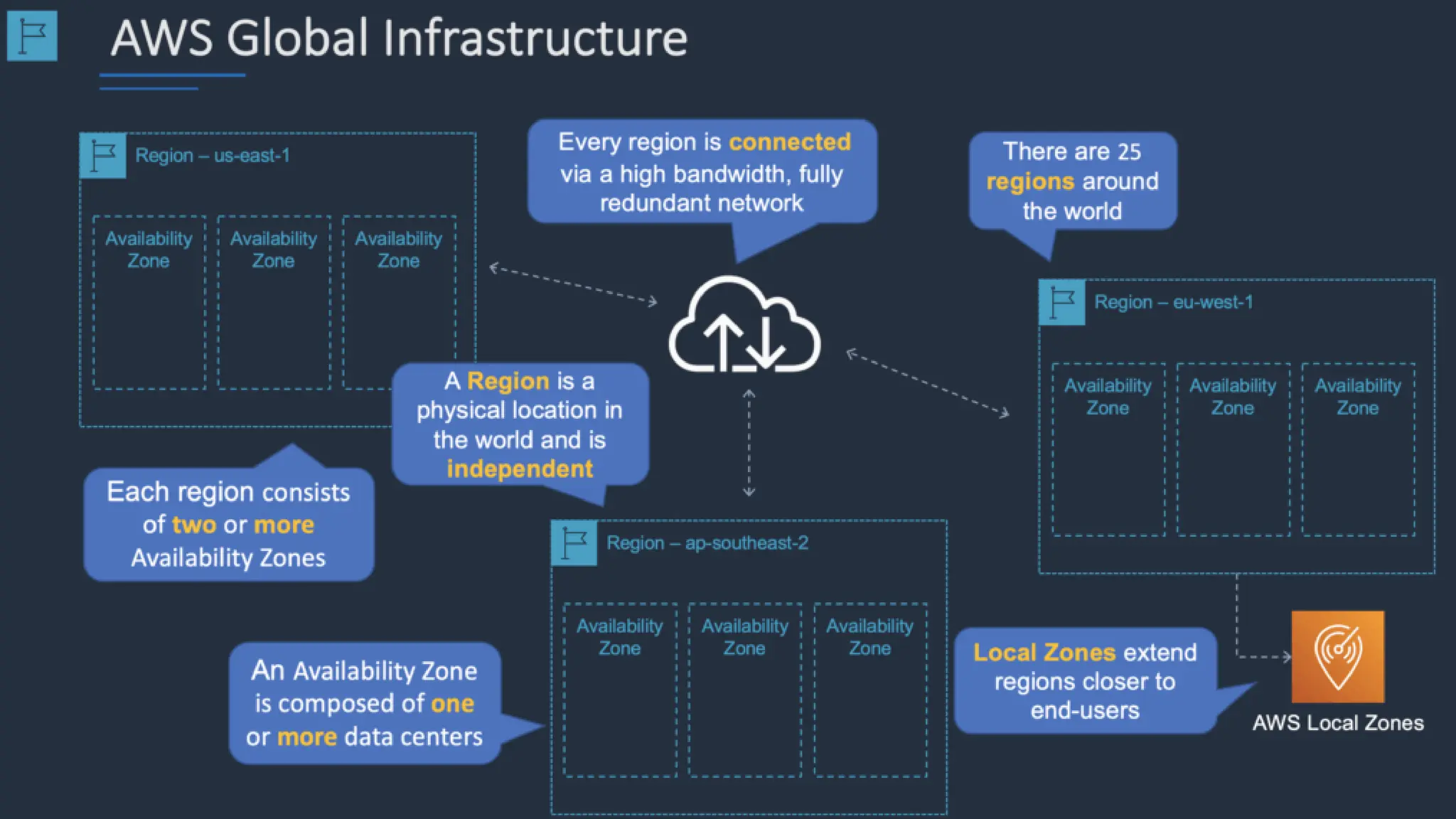 Introduction to Cloud Computing and AWS Cloud | PDF