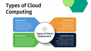 Introduction to Cloud Computing and AWS Cloud | PDF