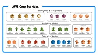 Introduction to Cloud Computing and AWS Cloud | PDF