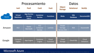 Cloud computing azure | PPT