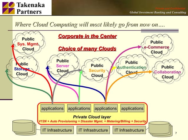 Cloud Computing Business Model Ppt