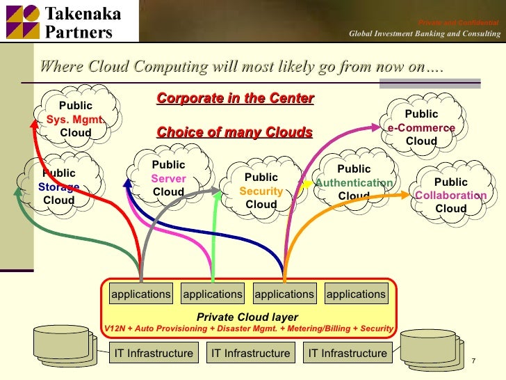 Cloud Computing Business Model