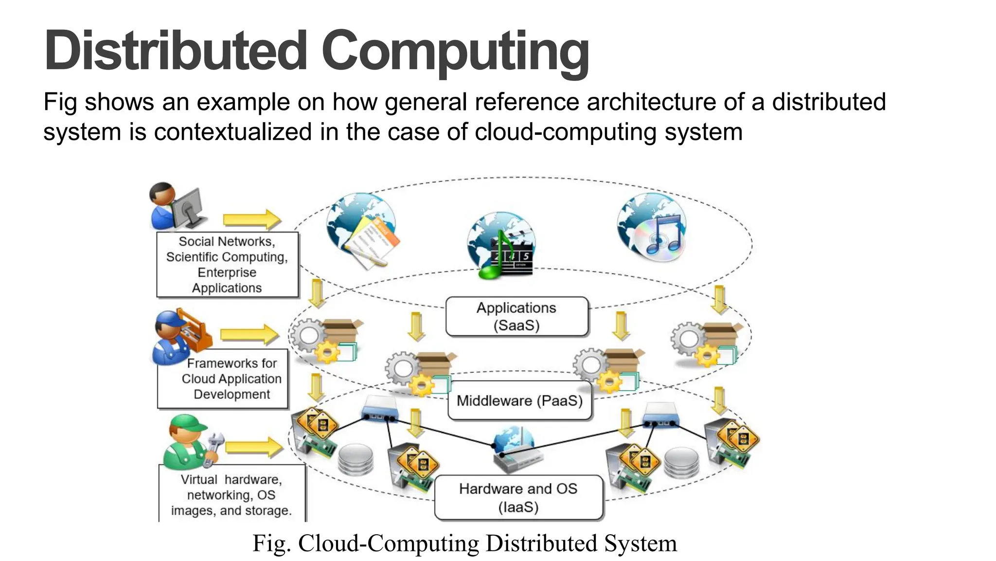 Networks in Cloud Computing :Network Architecture for Cloud | PPT