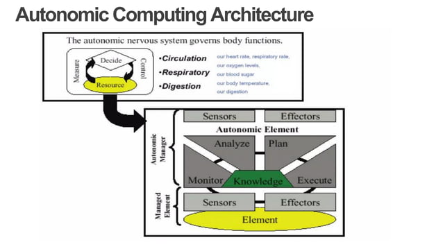 Networks in Cloud Computing :Network Architecture for Cloud | PPT