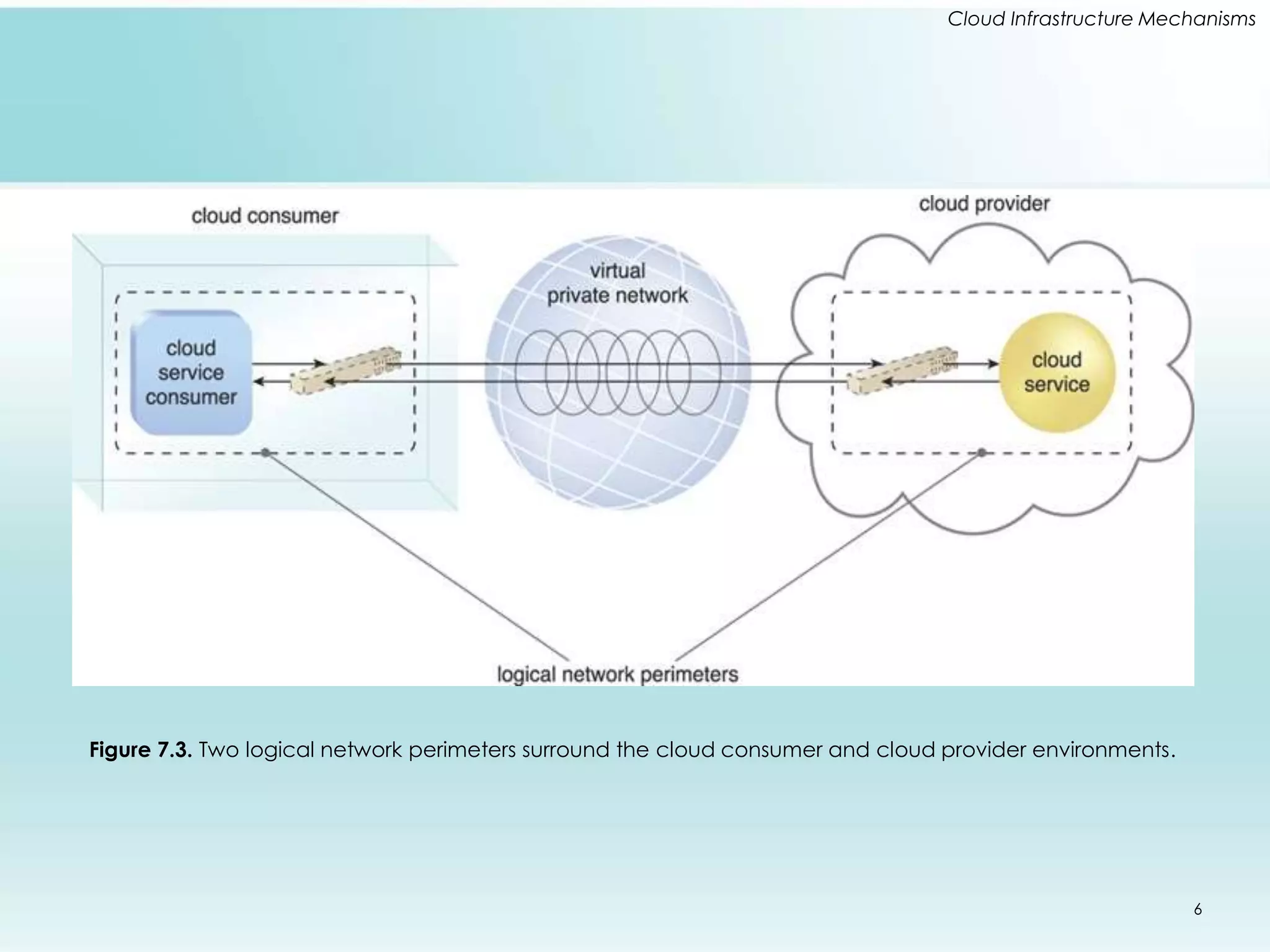 Cloud Infrastructure Mechanisms | PPTX