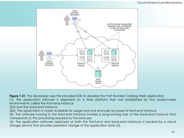 Cloud Infrastructure Mechanisms | PPTX