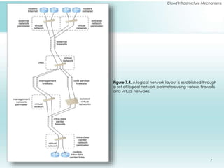 Cloud Infrastructure Mechanisms | PPTX