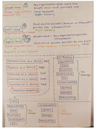 Cloud Computing Cheat Sheet .pdf | Cloud Computing | Internet