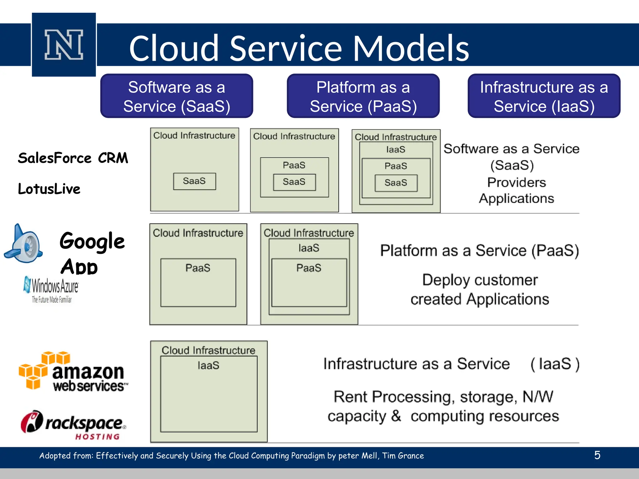 introduction to cloud computing (cloud models) | PPT