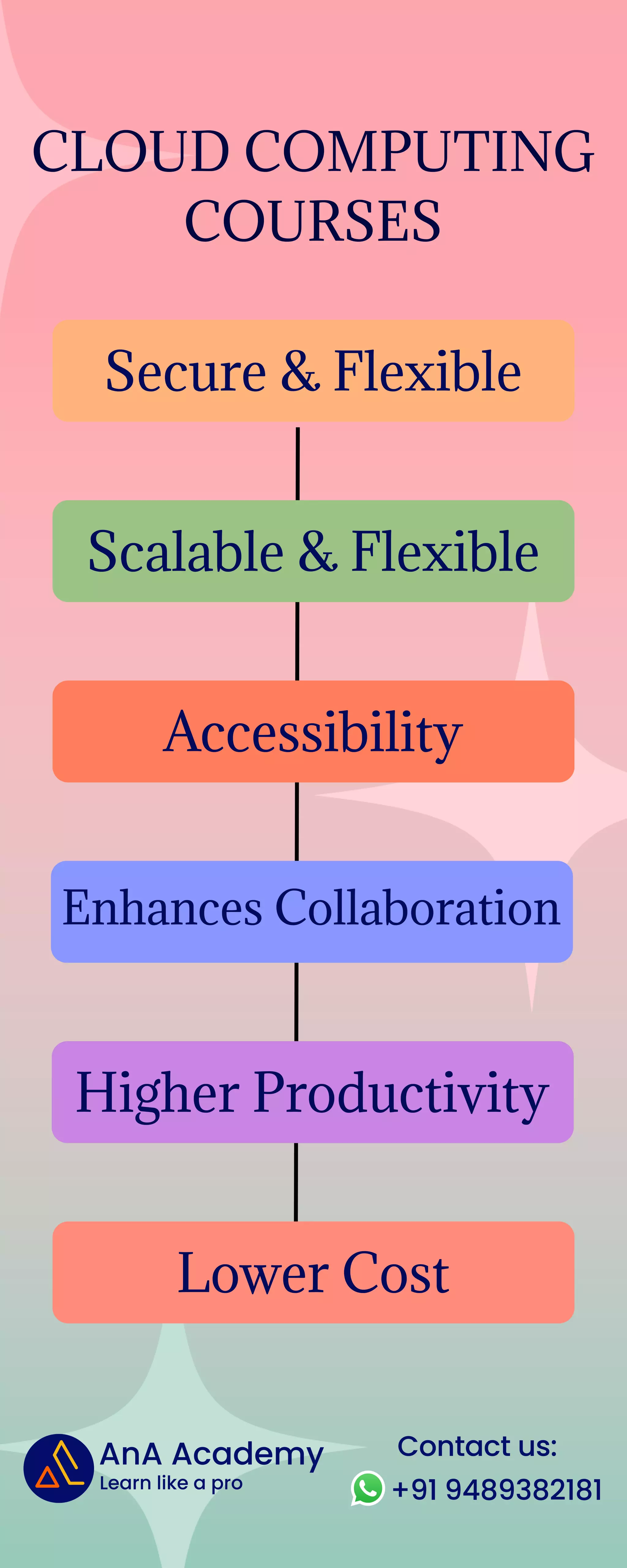 Cloud computing courses | PDF