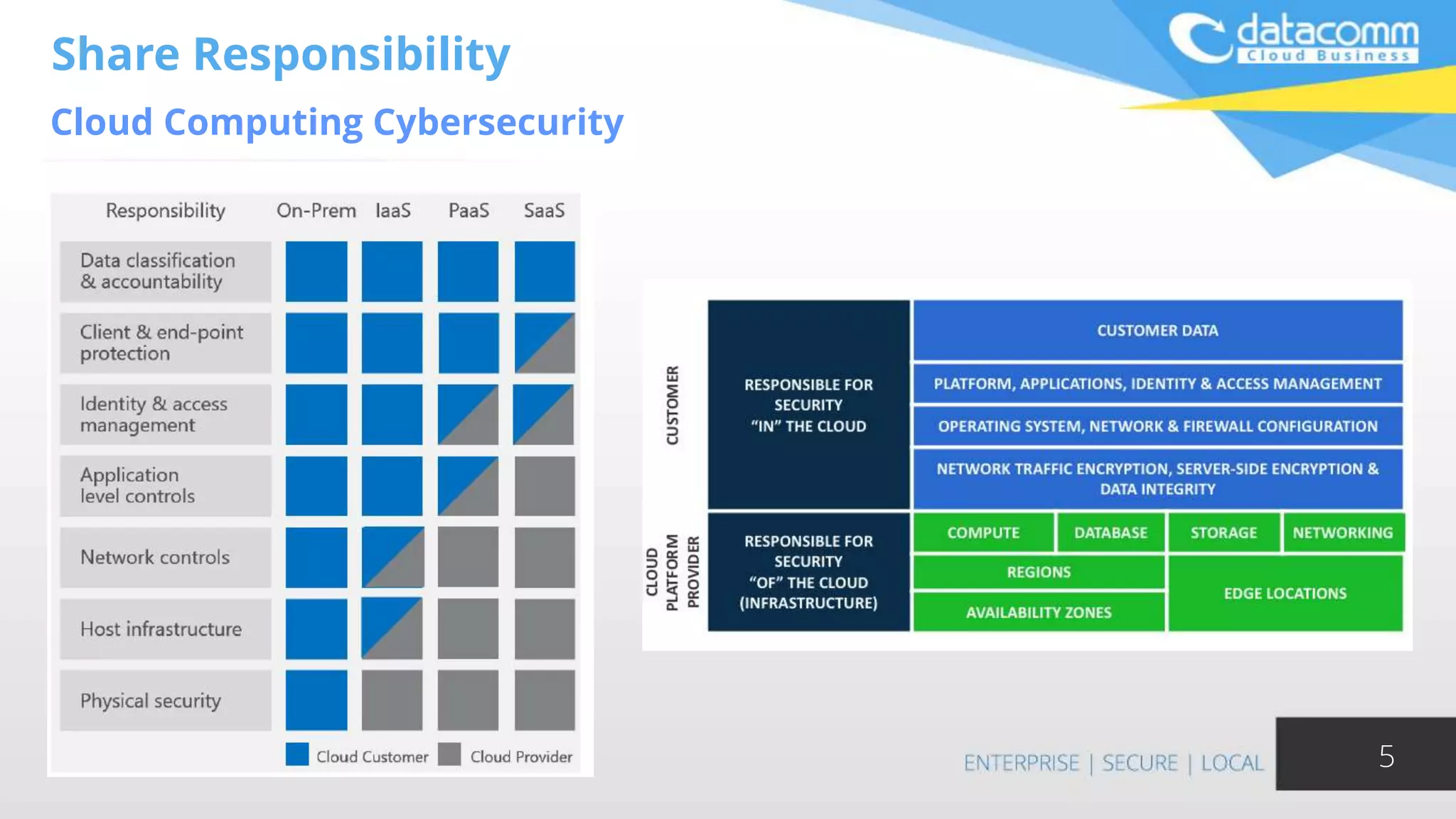 Cloud Computing & Cybersecurity in Industry 4.0 | PPTX