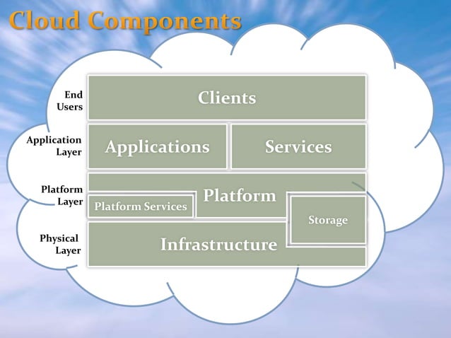 Cloud Computing Demystified | PPT