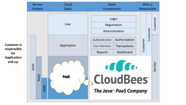 Cloud Computing Design Considerations