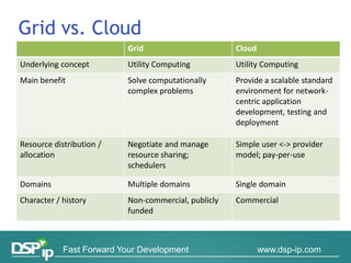 Cloudcomputingdsp ip-100123124450-phpapp02 | PPT