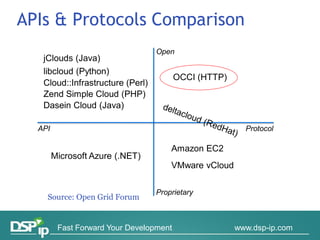 Cloudcomputingdsp ip-100123124450-phpapp02 | PPT