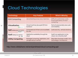 Cloud computing intro | PPT