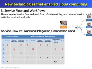 Cloud computing introduction | PPT