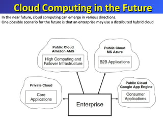 Cloud computing introduction | PPT
