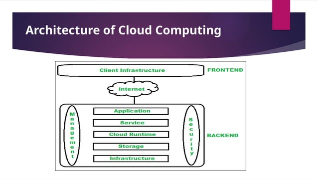 An Introduction to Cloud Computing: Benefits and Challenges | PPTX