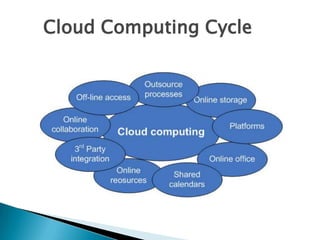 Cloud computing | PPT