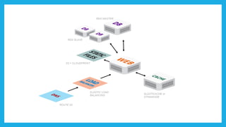 Cloud computing & lamp applications | PPT