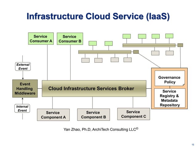 Cloud Computing Model with Service Oriented Architecture | PDF | Cloud Computing | Internet