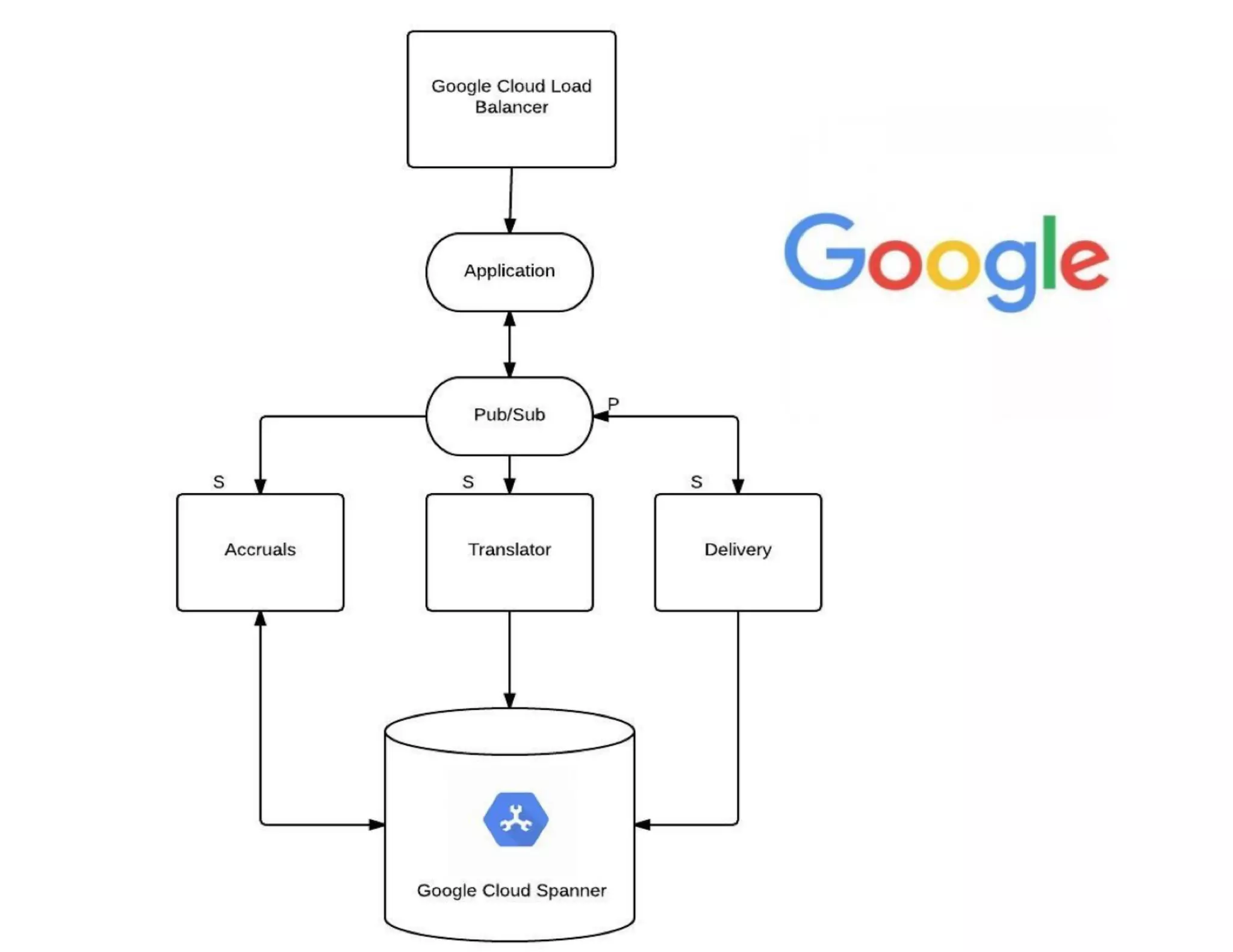 Scalable Google Cloud Payroll Project - Architecture Model | PDF